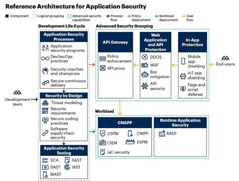 Gartner Reference Architecture Bub Im