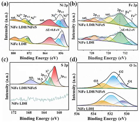 Interface Engineering Of 2d Nife Ldhnifes Heterostructure For Highly