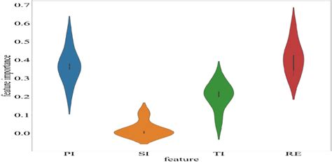 Feature Importance Of Rf Lasso Download Scientific Diagram