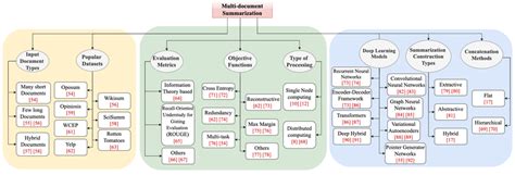 An Illustration Of Various Aspects Of Modern Multi Document