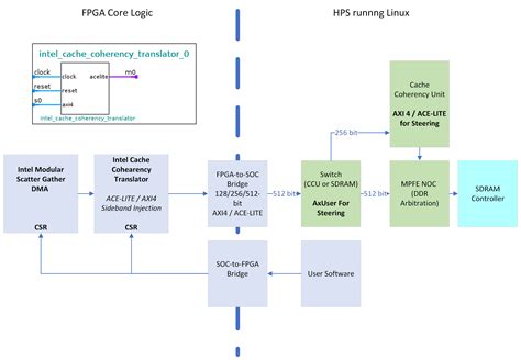 Setting Up And Using Bridges On Agilex 7 Soc Projects