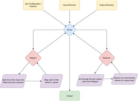 Github Advait 04youtube Trending Analysis Hadoop Mapreduce