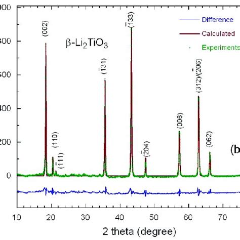 A Raman Spectra Of Titanate Compounds Anatase Tio2 Rutile Tio2