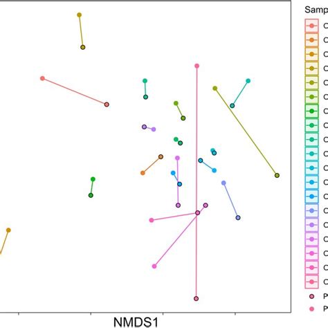Non Metric Multi Dimensional Scaling Nmds Plot Showing Paired Sample