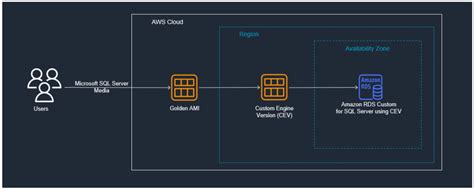 Optimize Your Sql Server Costs By Using Bring Your Own Media Byom On Amazon Rds Custom For Sql