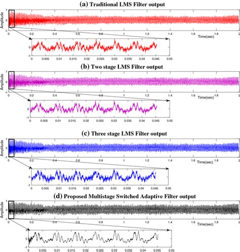Proposed Ms Switched Adaptive Filter Output Performance Comparison For
