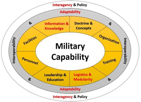 Military Capabilities And The Strategic Planning Conundrum
