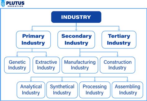 Classification Of Industry Primary Secondary And Tertiary Sector