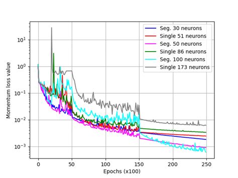 Combined Losses For Varying Number Of Hidden Layer Neurons Download Scientific Diagram