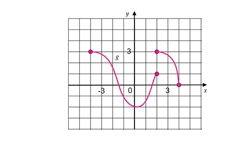 The Graph Of A Function G Is Given A Find G 4 G 2 Quizlet