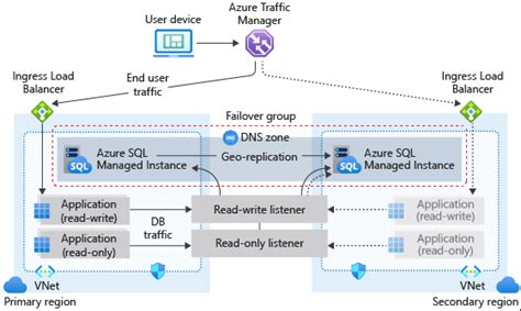 Azure Sql Managed Instance High Availability Disaster Recovery