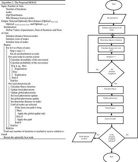 figure 1 from a multi objective optimization for supply chain