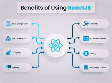 From Flexibility To Reusable Components Reactjs Offers Countless Benefits That Make It A Top