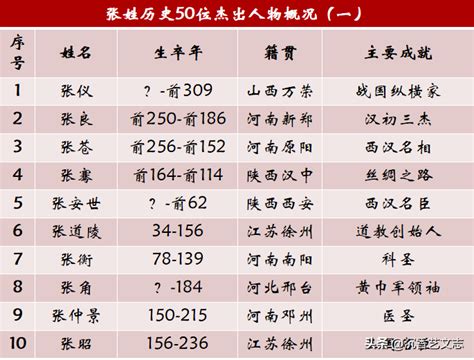 姓张的名人和英雄事迹 张姓历史上的50位杰出人物，没出过皇帝照样影响中国 说明书网