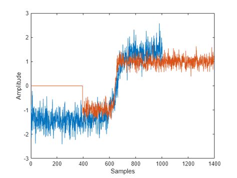 Alignsignals Align Two Signals By Delaying Earliest Signal Matlab