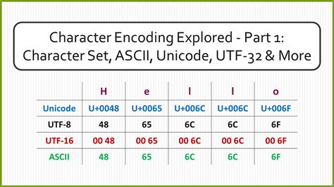Character Encoding Explored Part 1 Character Set Ascii Unicode Utf 32 And More By David Character Encoding Explored Part 1 Character Set Ascii Unicode Utf 32 And More By David