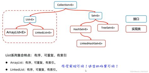 Java集合（collection、list、set、arraylist、linkedlist及底层原理java Arraylist