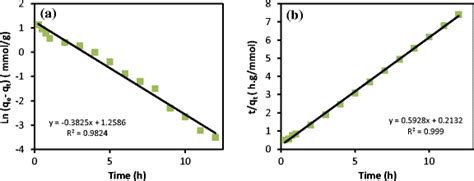 a pseudo first order plot of cr vi adsorption onto cde beads b