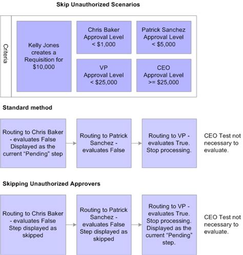 Understanding Dynamic Approval Authorizations