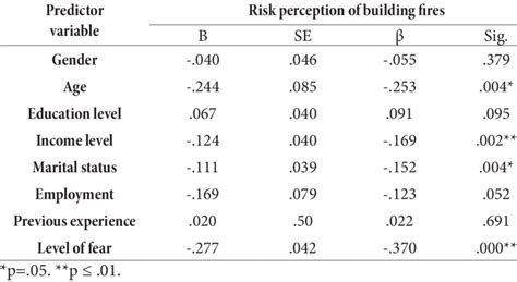 Multivariate Regression Analysis Results In Risk Perception Of Building Download Scientific