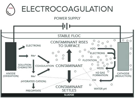Electrocoagulation Ec Vs Electro Oxidation Eo