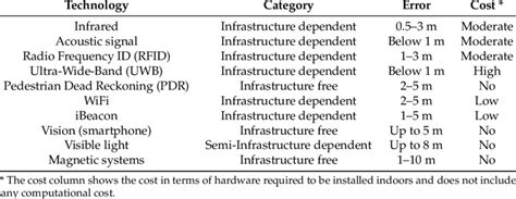 Indoor Localization Techniques Download Table