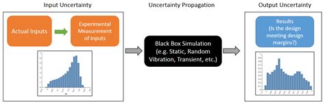 Uncertainty Propagation SmartUQ