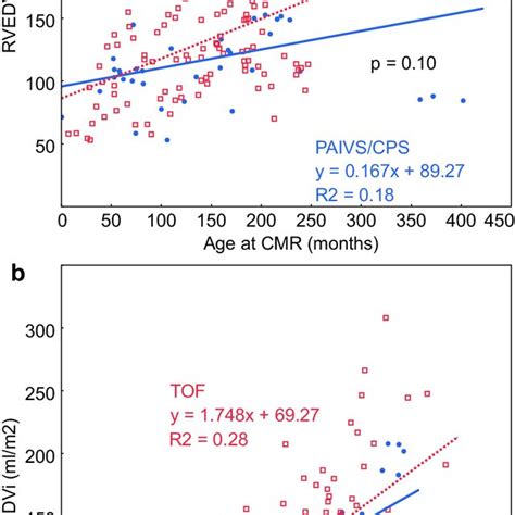 a rv systolic function in paivs cps patients is not different from tof