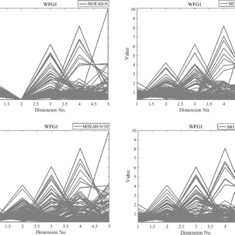 Final Solution Set On The 5 Objective Wfg6 Problem In Parallel