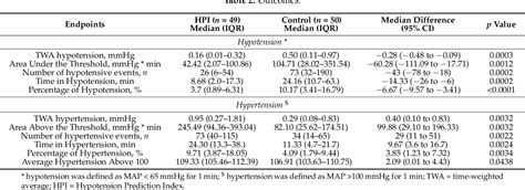 Table 2 From The Use Of The Hypotension Prediction Index Integrated In An Algorithm Of Goal