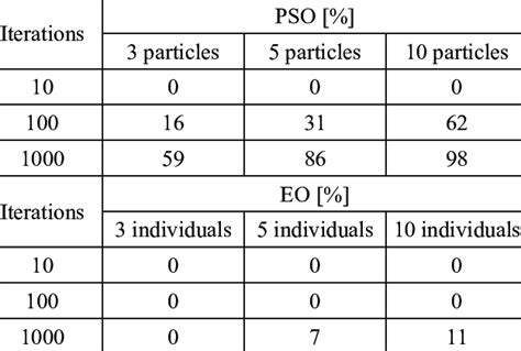 Percentage Convergence Of The Pso And Eo Algorithms Depending On The