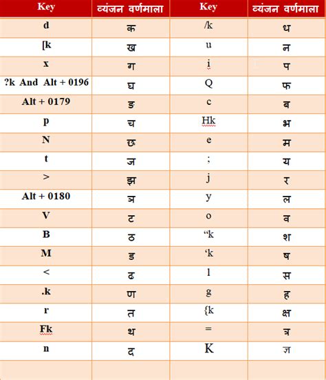 Kruti Dev Hindi Font Typing Alt Code Krutidev Font Shortcut Keys