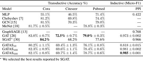figure 1 from graph representation learning network via adaptive sampling semantic scholar