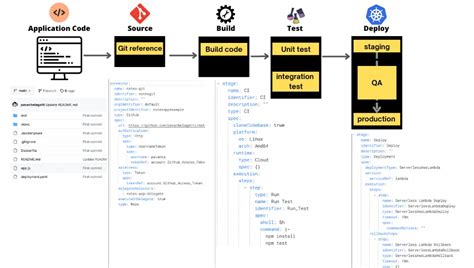 Cicd Pipeline As Code With Harness Harness