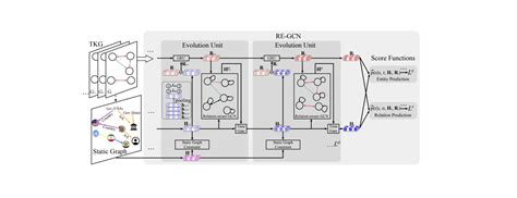 temporal knowledge graph reasoning based on evolutional representation