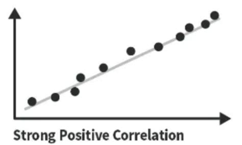 types of correlations flashcards quizlet
