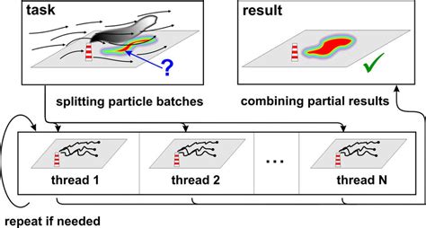 Schematic Figure Of Parallelization In Lagrangian Models Each Thread Download Scientific
