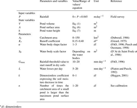 Parameters And Variables Of The Hydrologic Pond Model Download Table