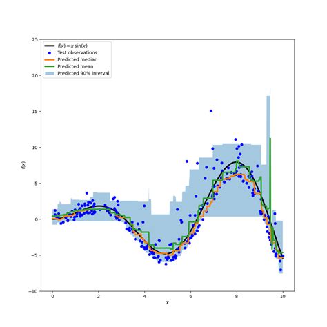 Prediction Intervals For Gradient Boosting Regression Aigloballabaigloballab