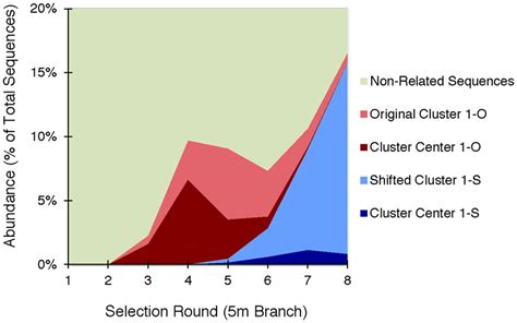 Area Plot Of Sequence Distribution Over Successive Rounds The