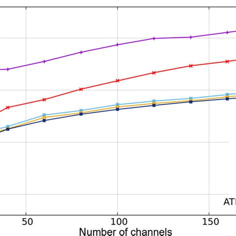 Comparison Among Several Decision Making Algorithms Considering 200