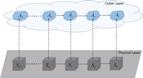 Sensors Free Full Text A Coalitional Distributed Model Predictive