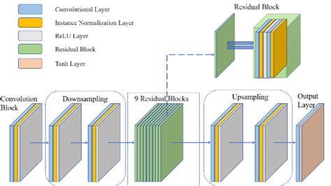 Structural Diagram Of The Generator The Generator Network Consists Of Download Scientific