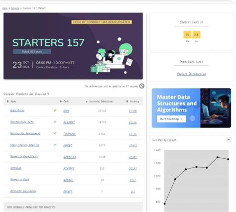 Adarsh Kumar Singh On Linkedin Competitive Codeches Codingjourney