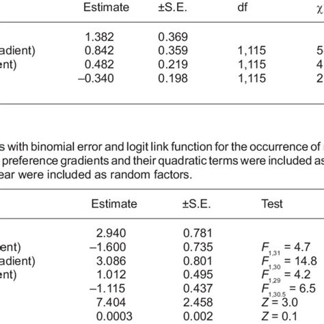 Logistic Regression Binomial Error And Logit Link Function Analyzing Download Table