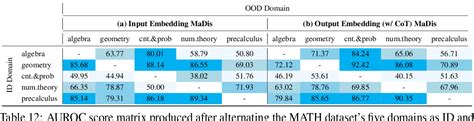 Table 12 From Trajectory Volatility For Out Of Distribution Detection In Mathematical Reasoning