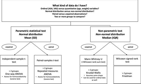 Decision Making When A Statistical Test Is Applied Download