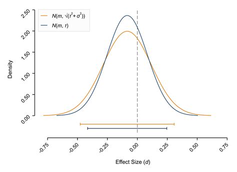 Illustration Of The Importance Of Experimental Design Heterogeneity Download Scientific