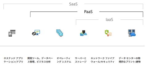 Azureが提供するpaasの主要サービスやメリットを解説 ジード