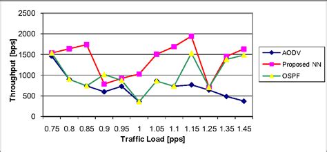 Figure 18 From A Neural Networks Based Hybrid Routing Protocol For